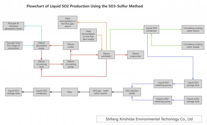 Liquid SO2 Plant Via SO3 Reduction SO2 Production Of Sulphur Dioxide